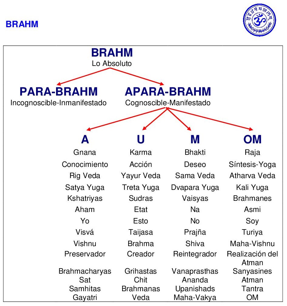 Brahm | Sanatana Dharma